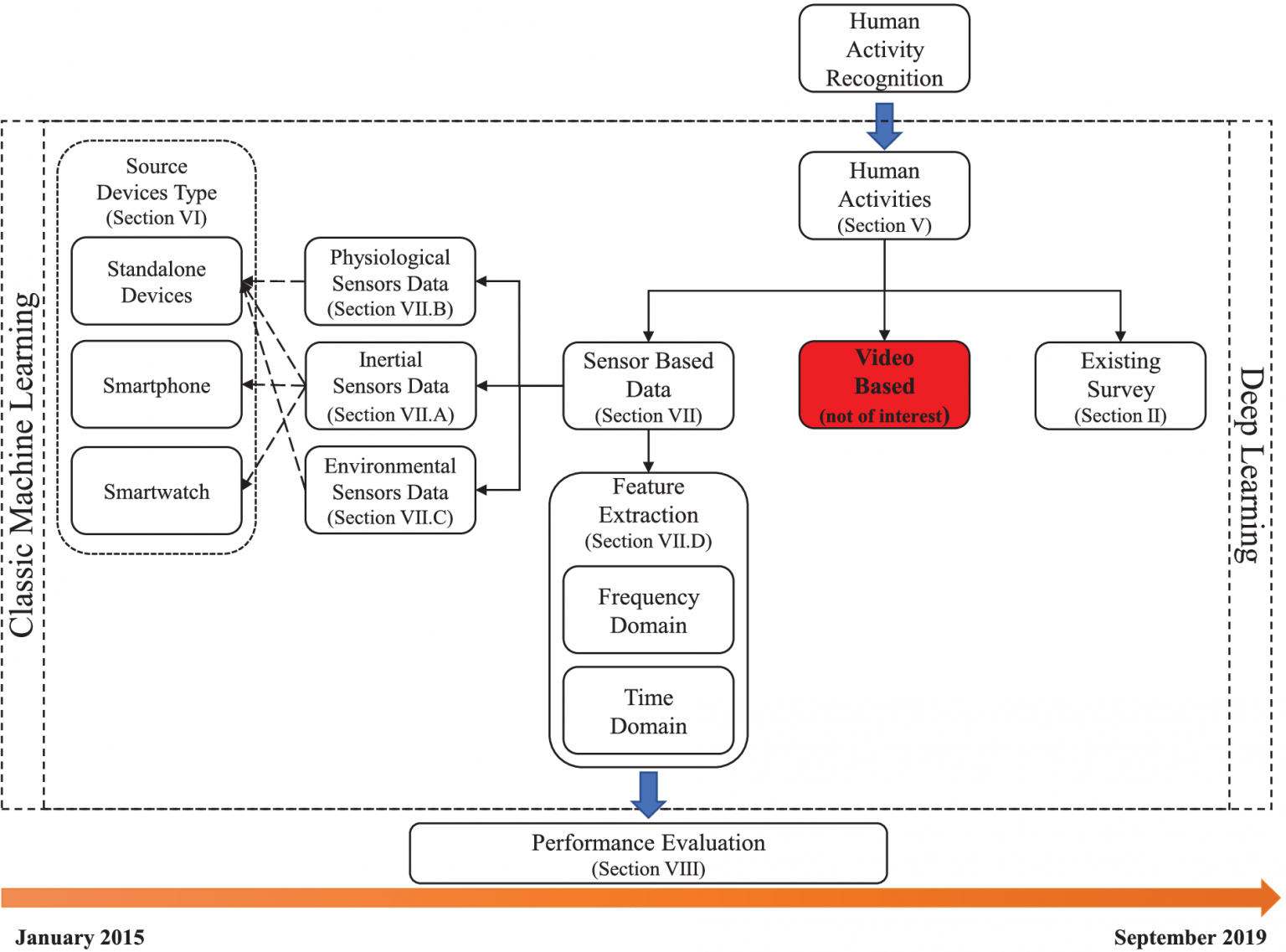 Human Activity Recognition Using Inertial Physiological And Environmental Sensors Parisa Rashidi